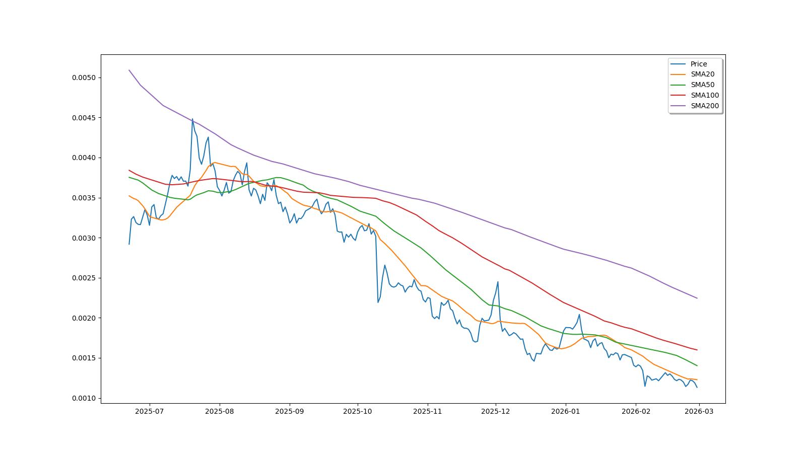 IOST Simple Moving Averages