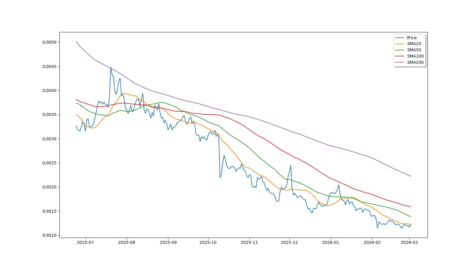 IOST Simple Moving Averages