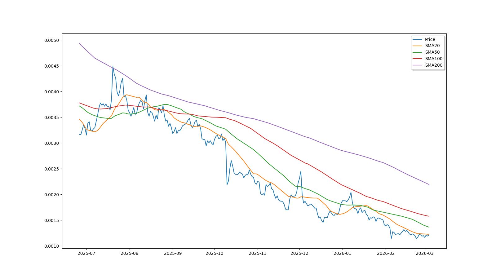 IOST Simple Moving Averages