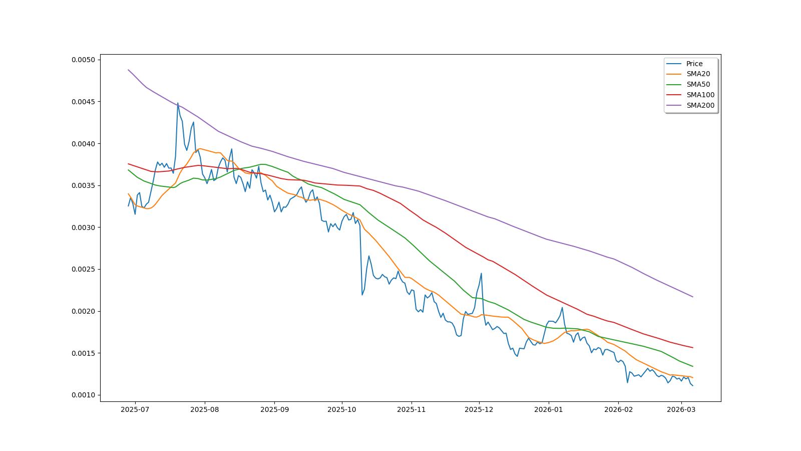 IOST Simple Moving Averages
