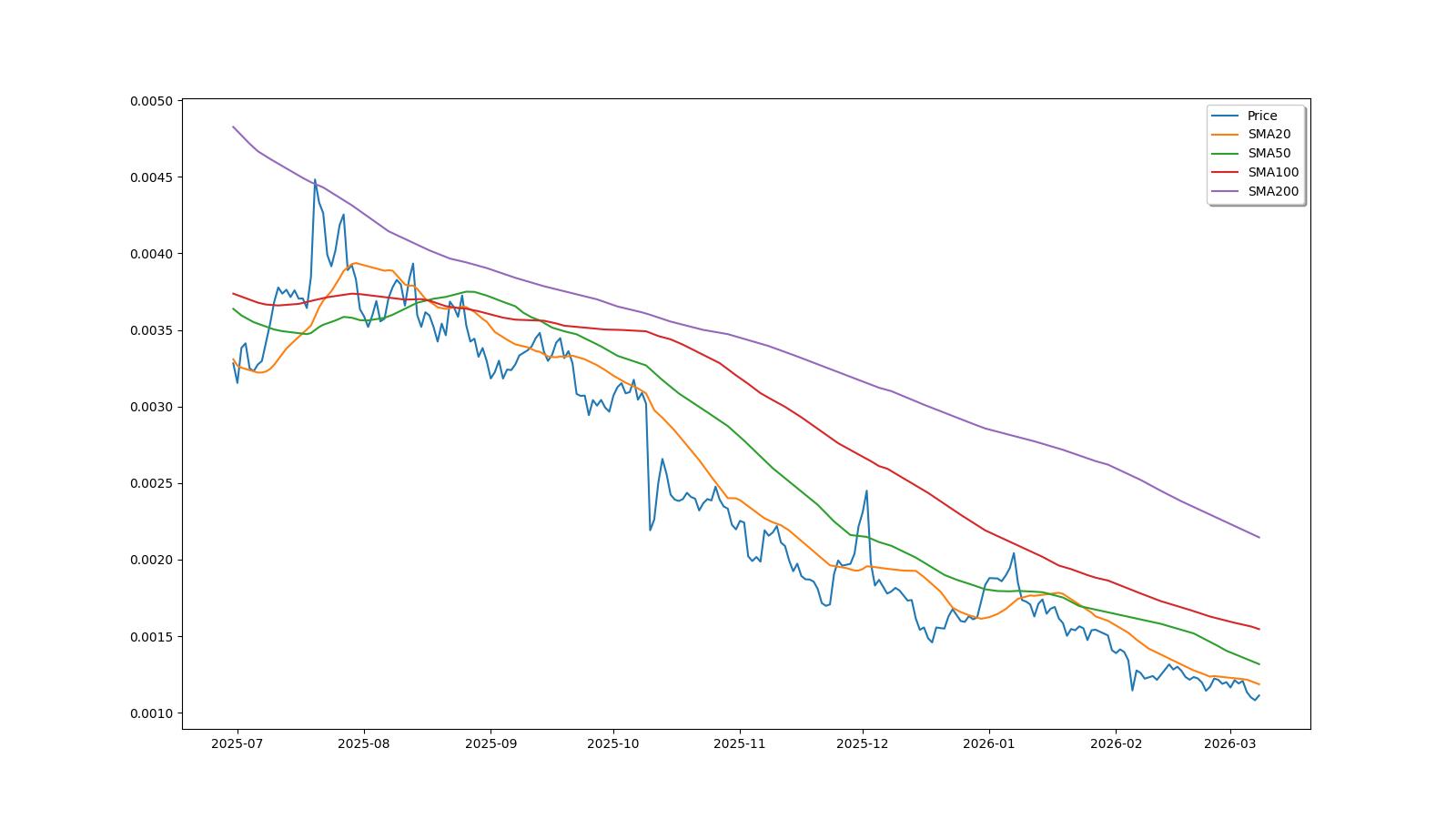 IOST Simple Moving Averages
