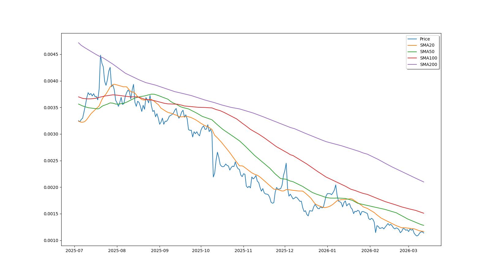 IOST Simple Moving Averages