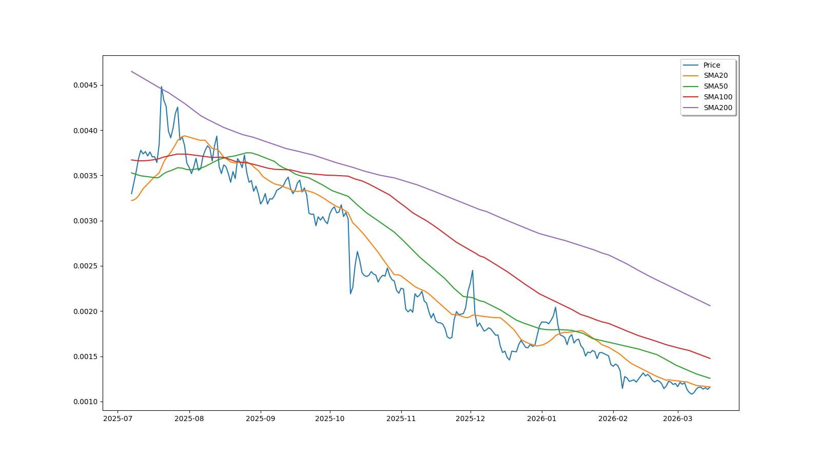 IOST Simple Moving Averages
