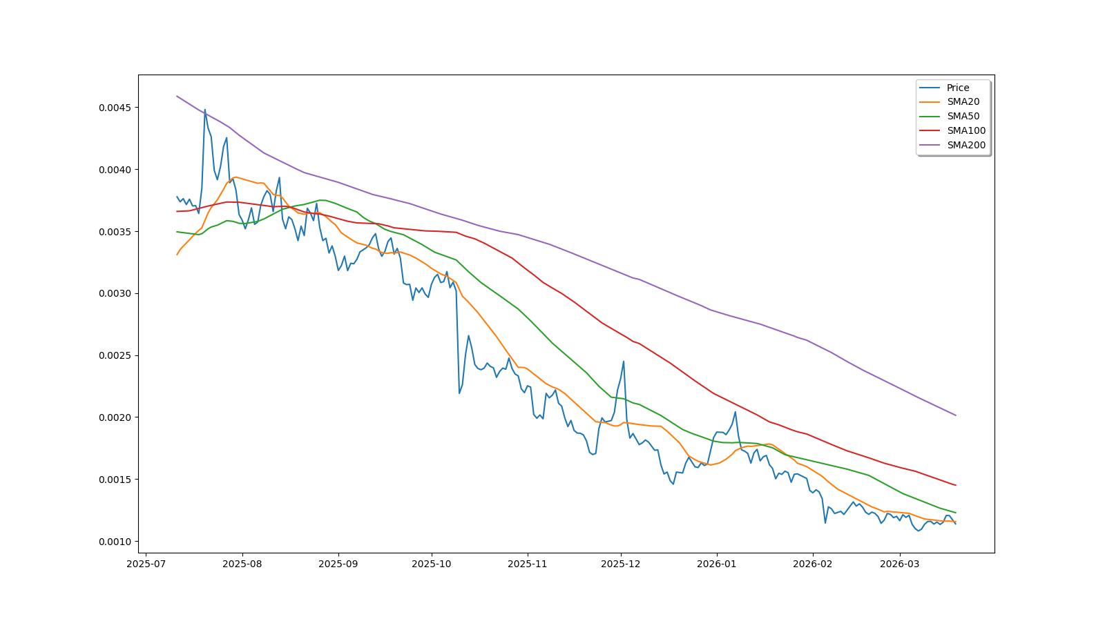 IOST Simple Moving Averages