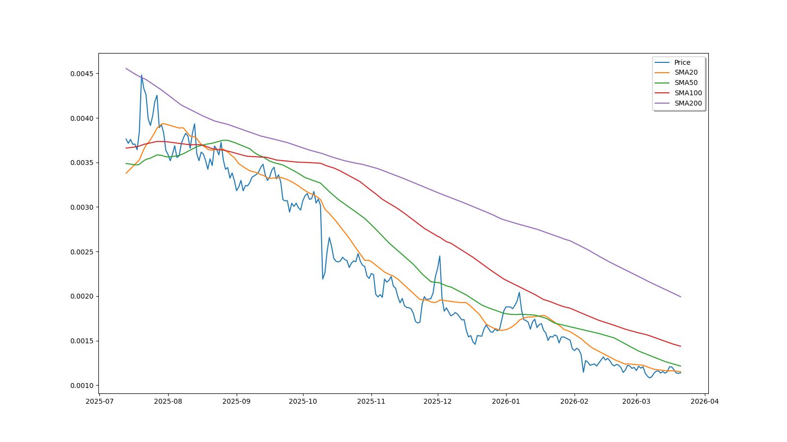IOST Simple Moving Averages