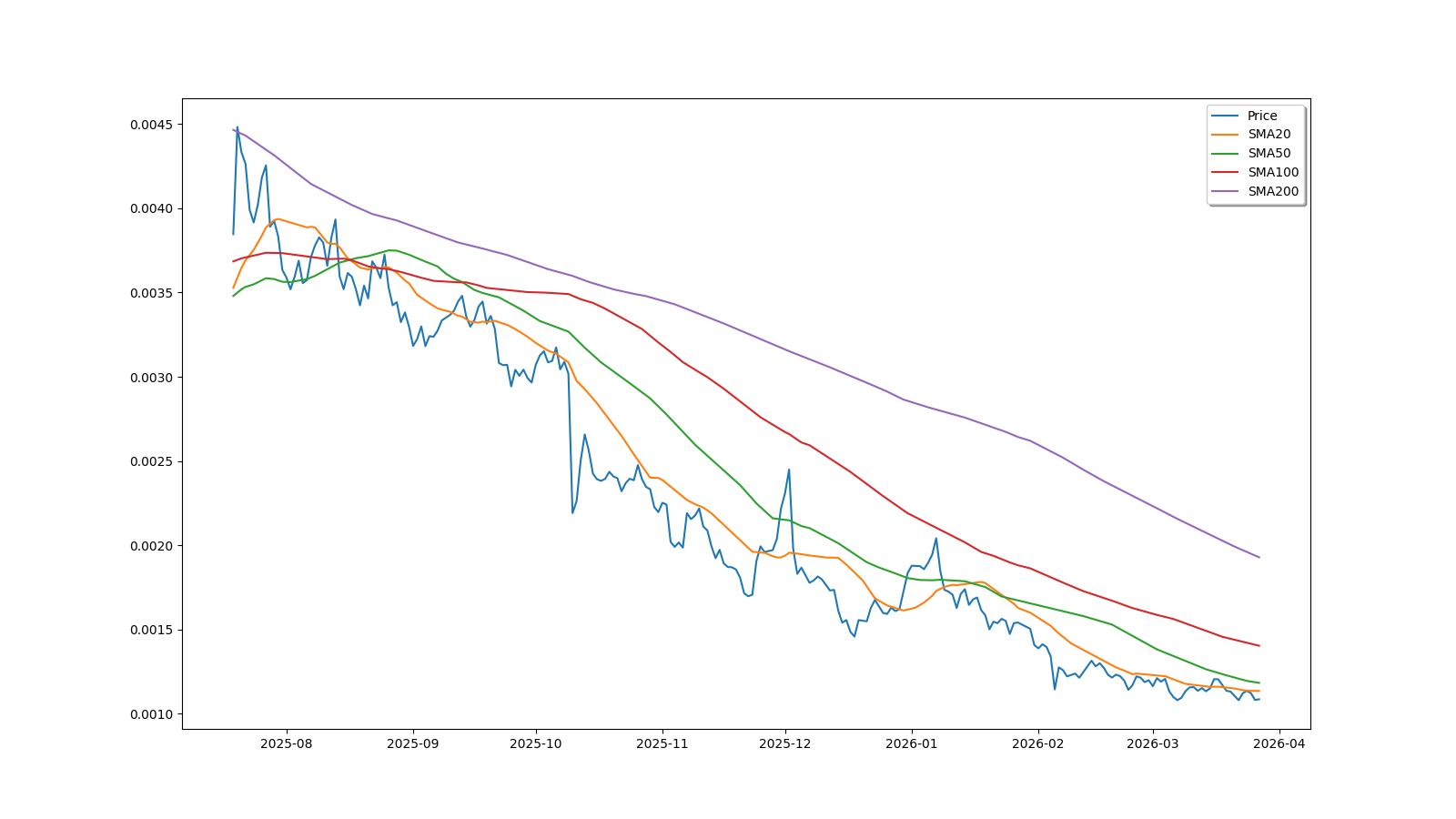 IOST Simple Moving Averages
