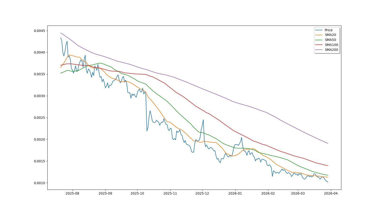 아이오에스티 Simple Moving Averages