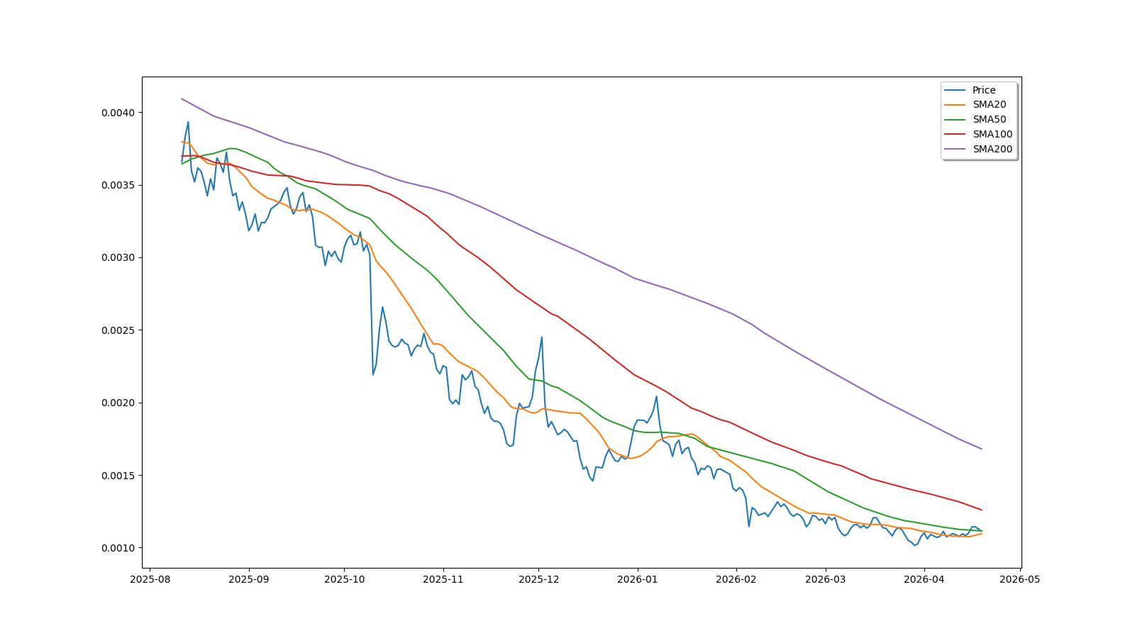 IOST Simple Moving Averages
