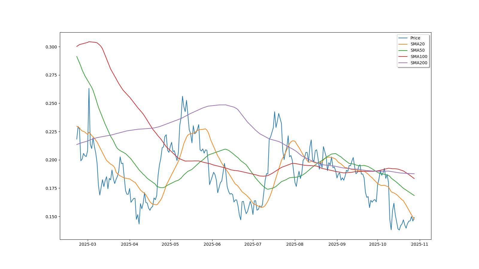 IOTA Simple Moving Averages