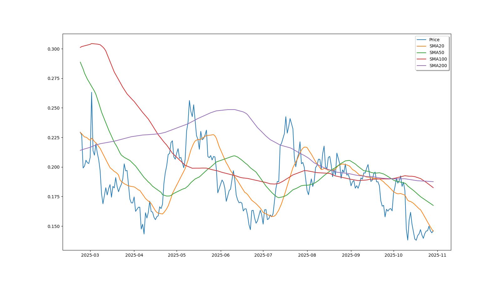IOTA Simple Moving Averages