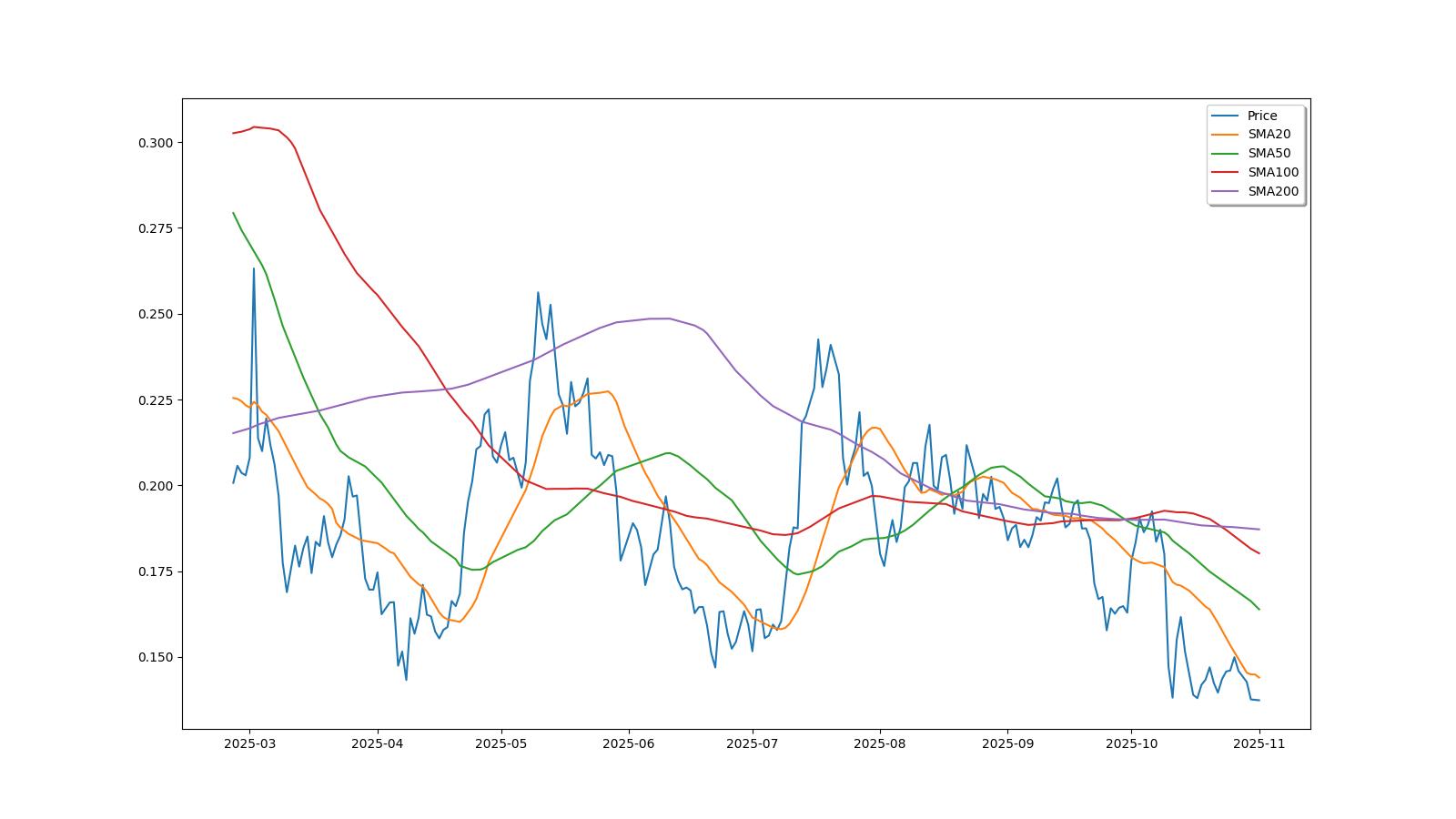 IOTA Simple Moving Averages