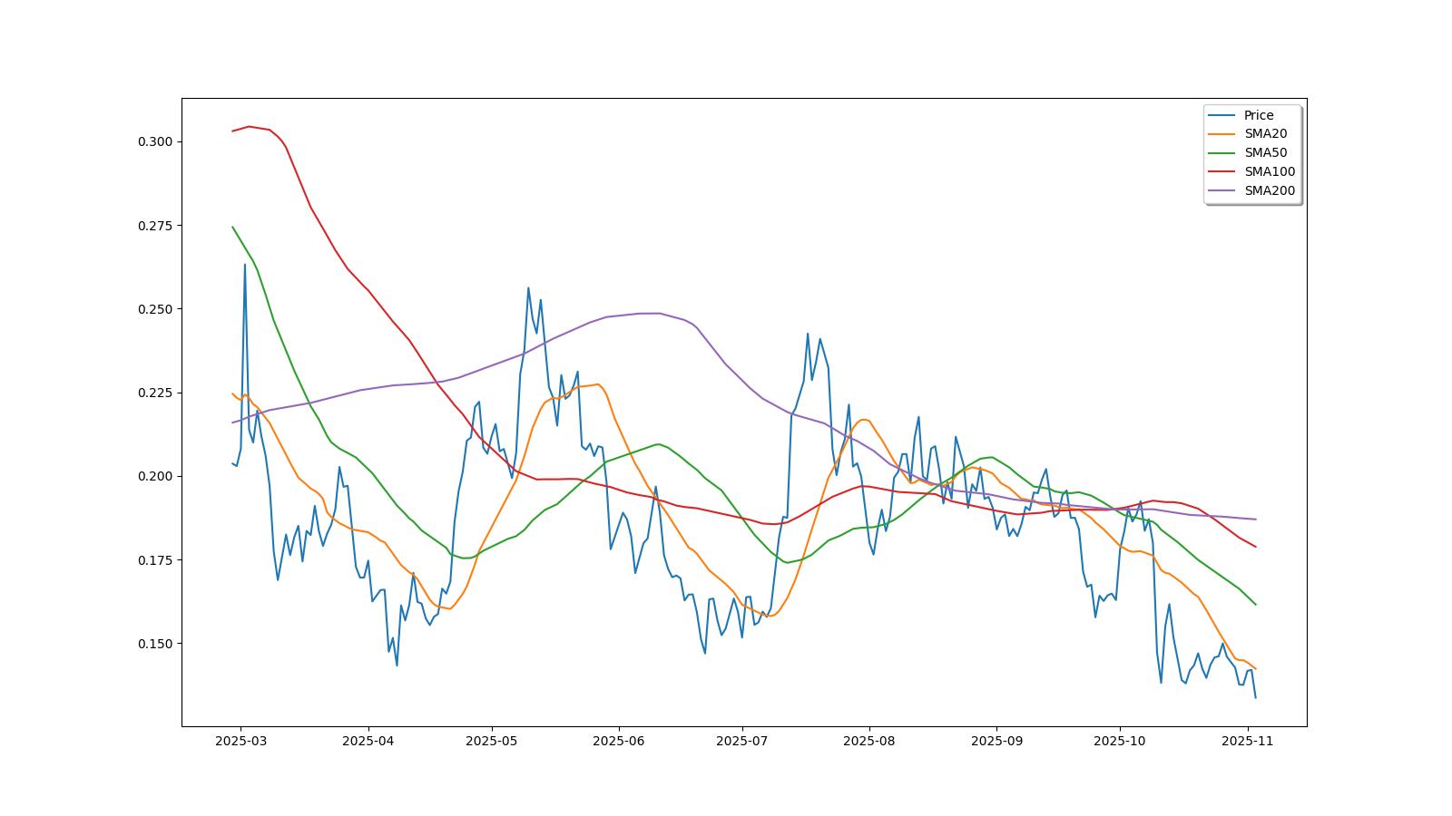 IOTA Simple Moving Averages