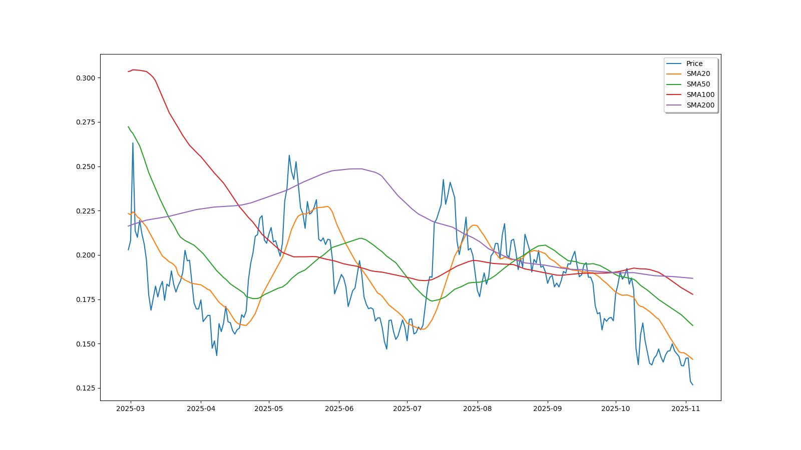 アイオタ Simple Moving Averages