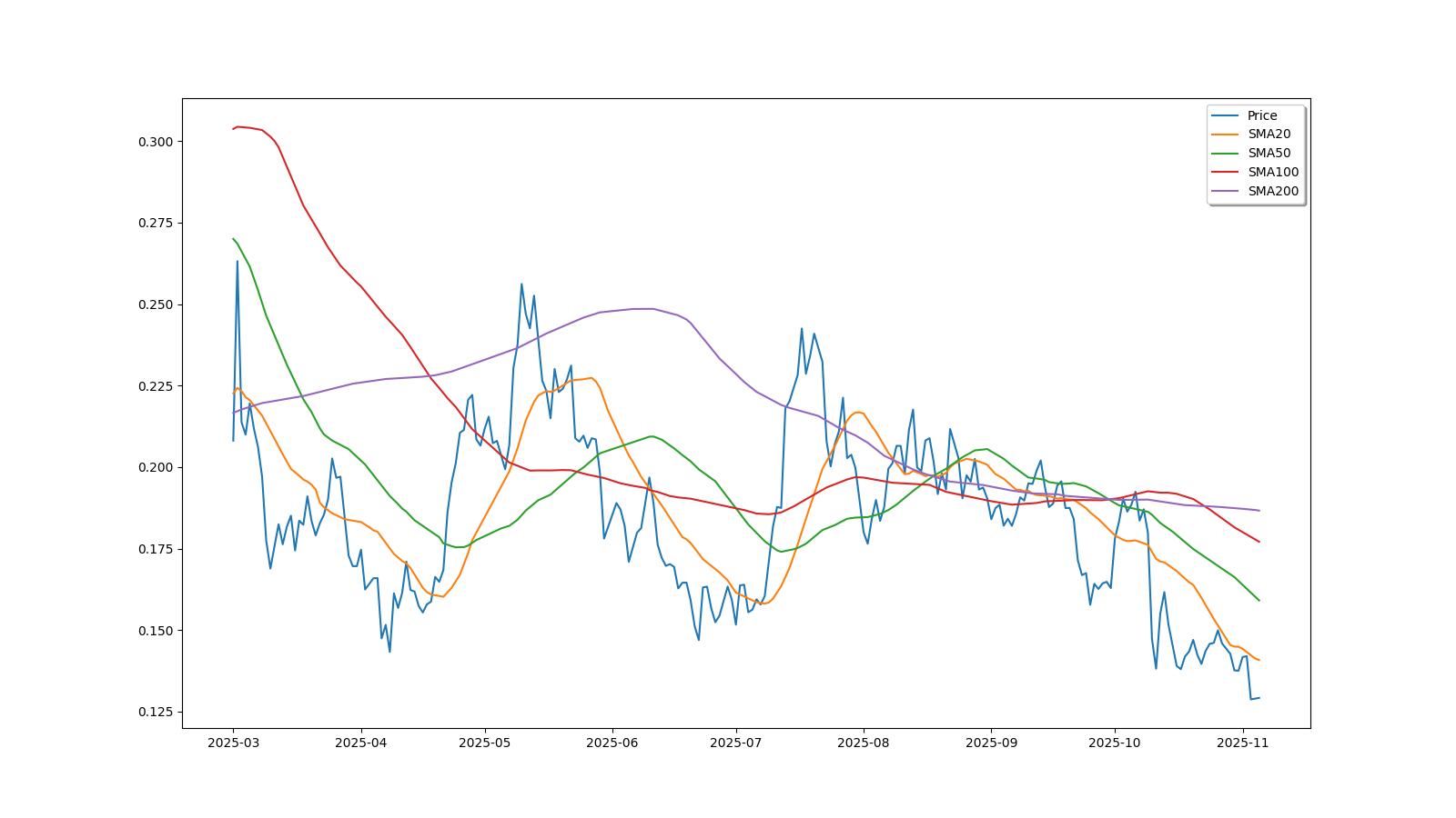 IOTA Simple Moving Averages