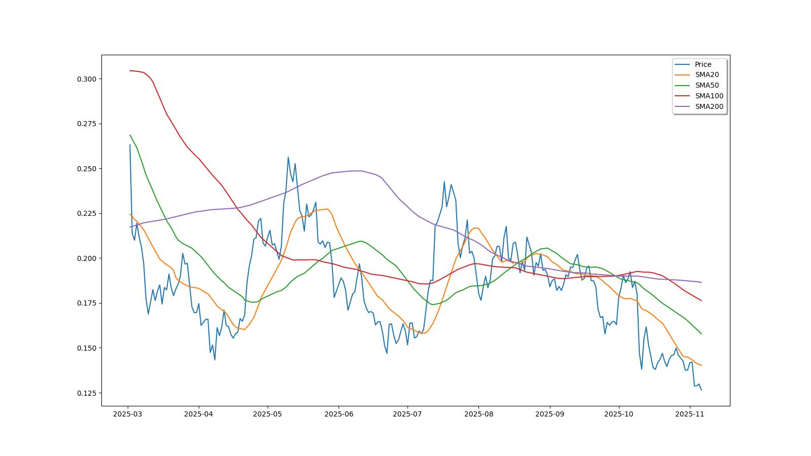 IOTA Simple Moving Averages