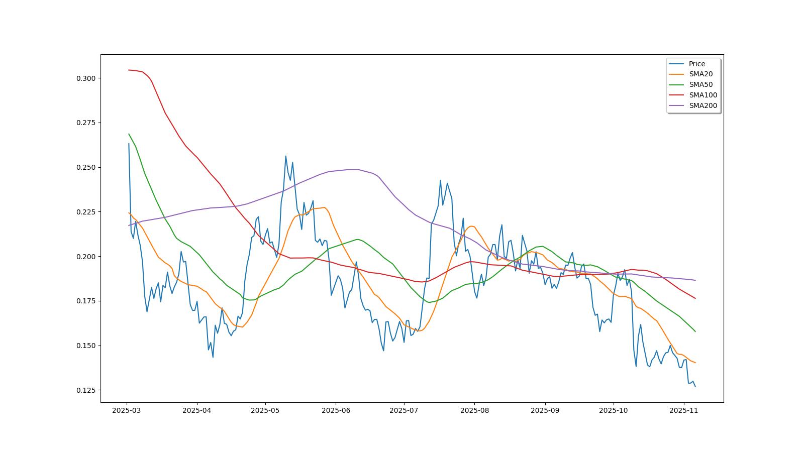 IOTA Simple Moving Averages