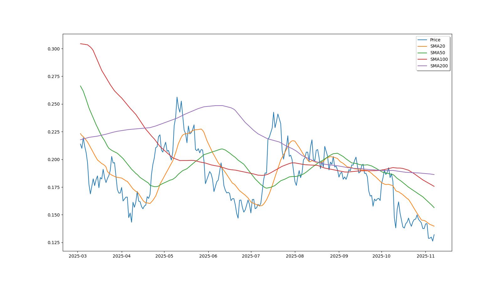 IOTA Simple Moving Averages
