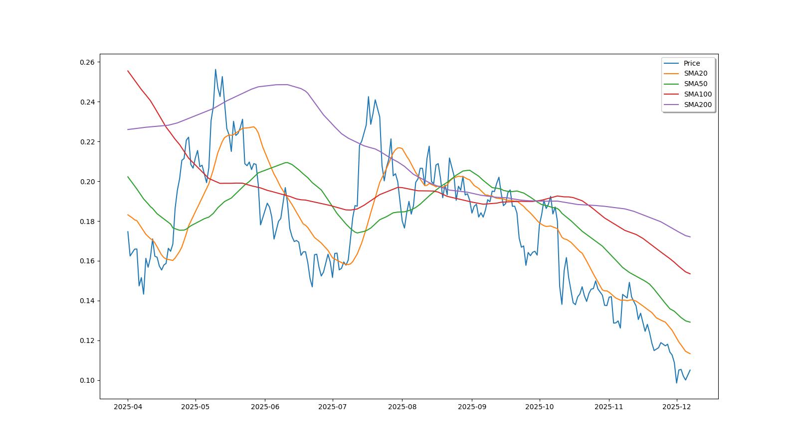 IOTA Simple Moving Averages
