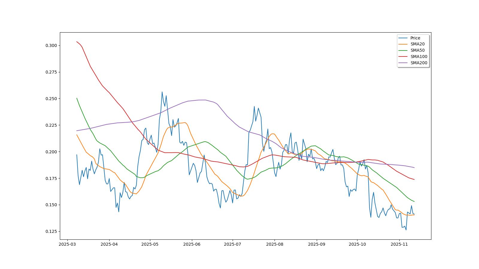 IOTA Simple Moving Averages