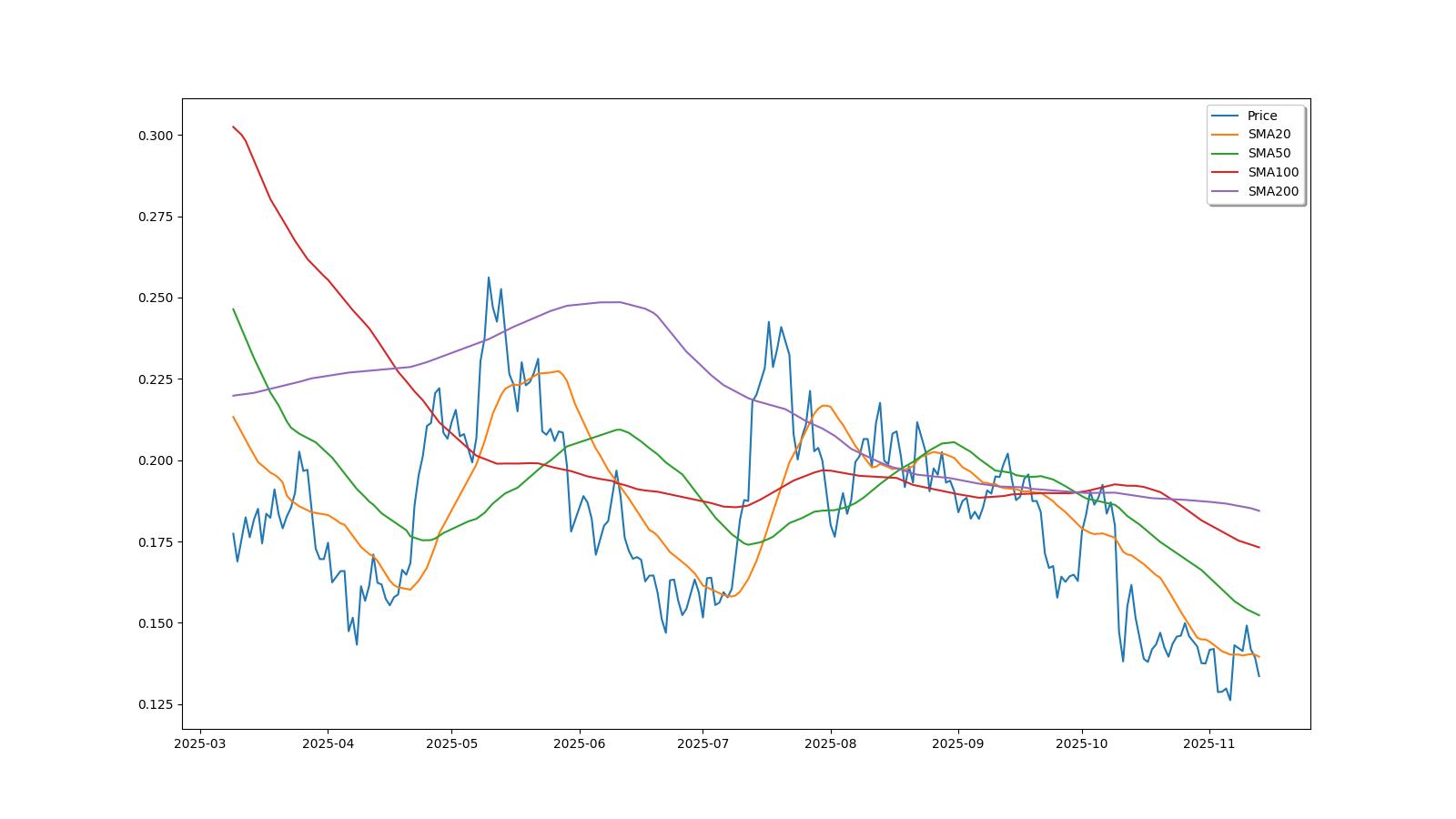 IOTA Simple Moving Averages