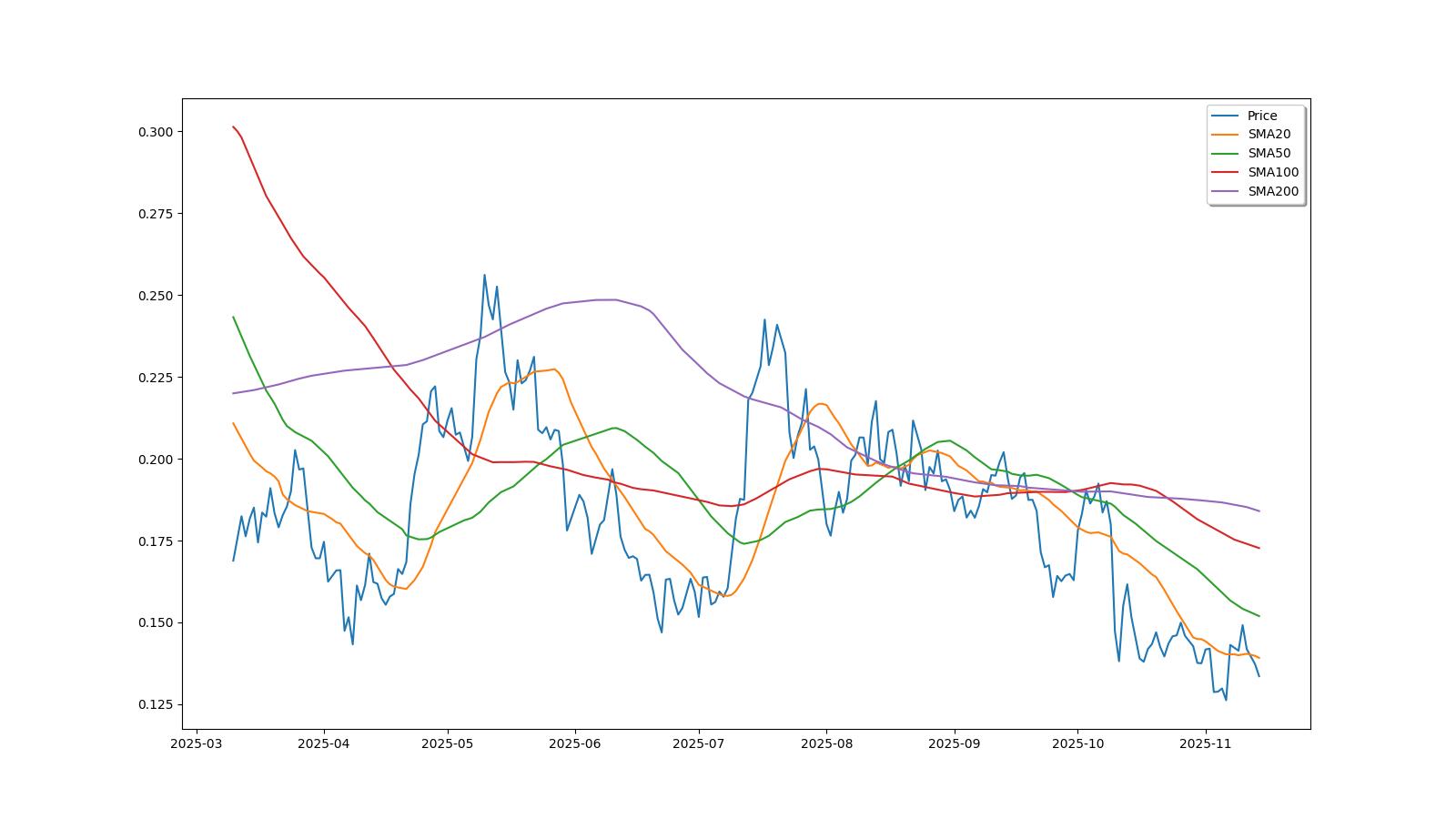 IOTA Simple Moving Averages