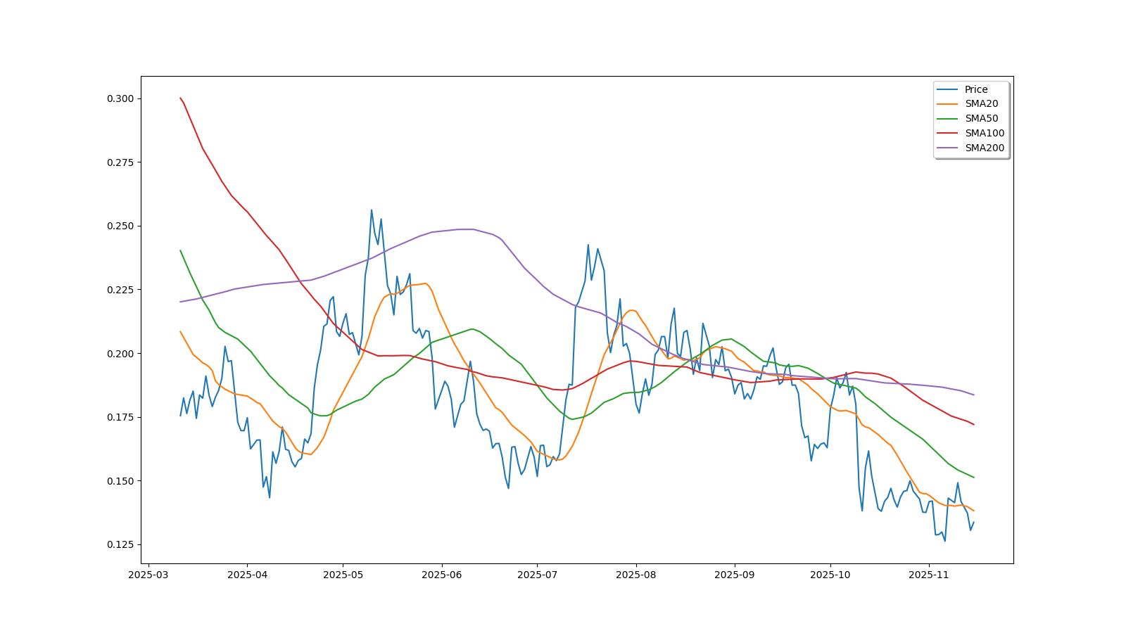 IOTA Simple Moving Averages