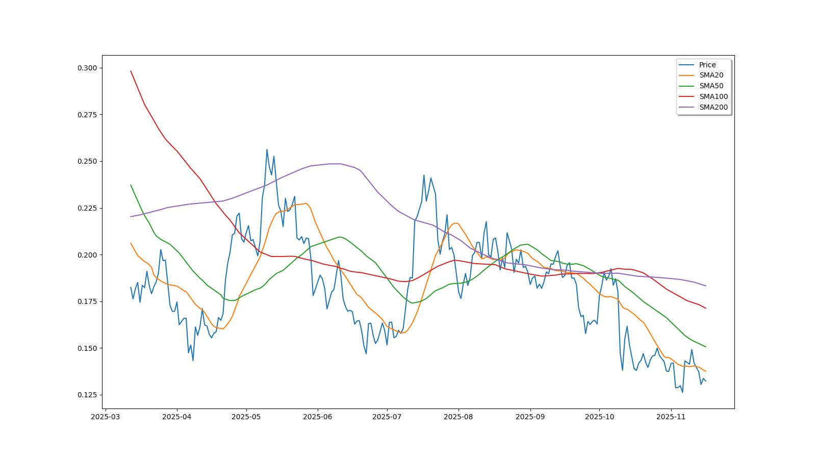 IOTA Simple Moving Averages