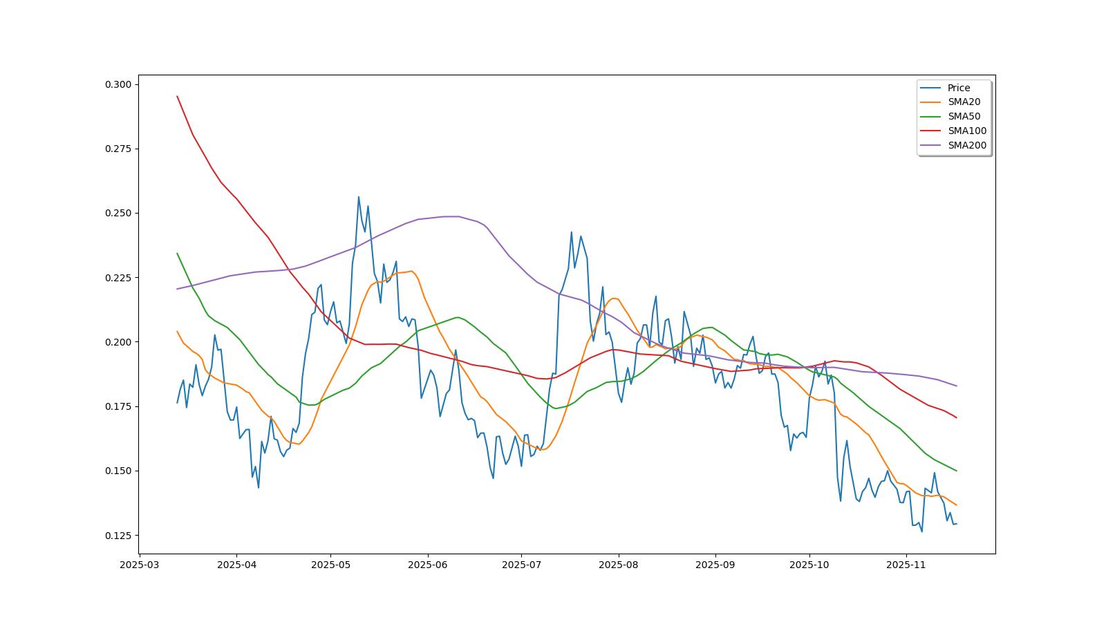Йота Simple Moving Averages