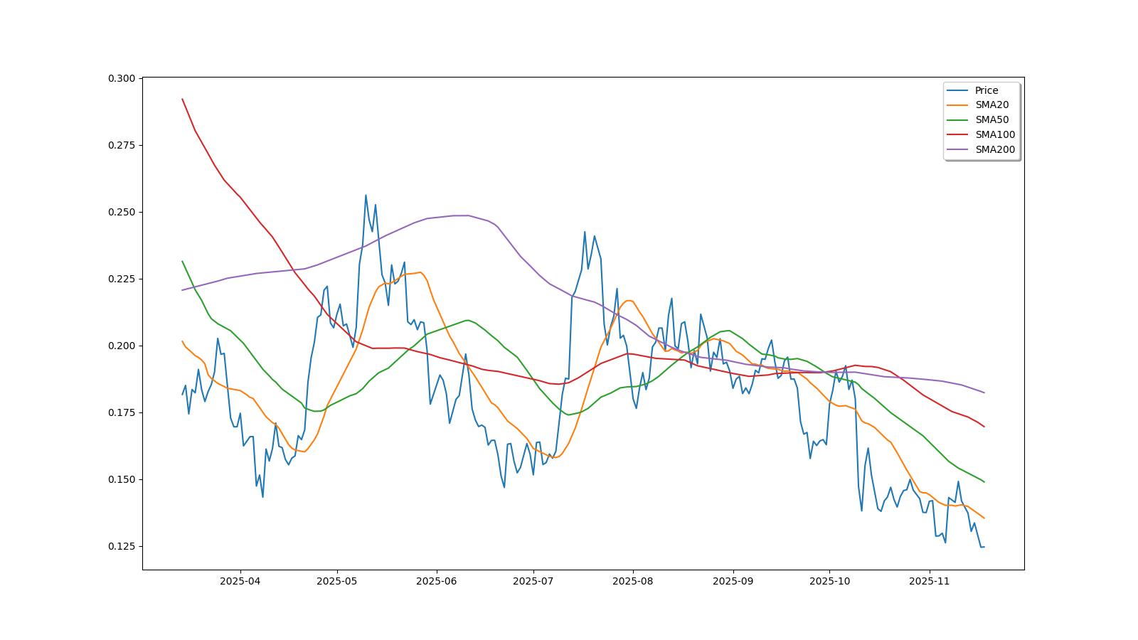 IOTA Simple Moving Averages