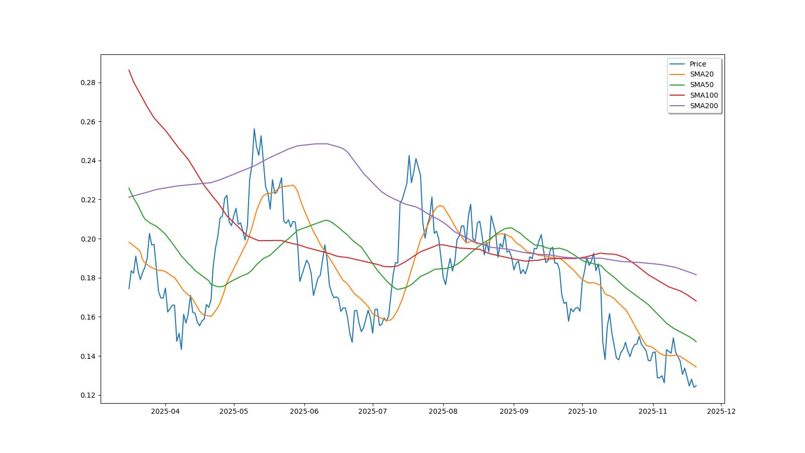 IOTA Simple Moving Averages