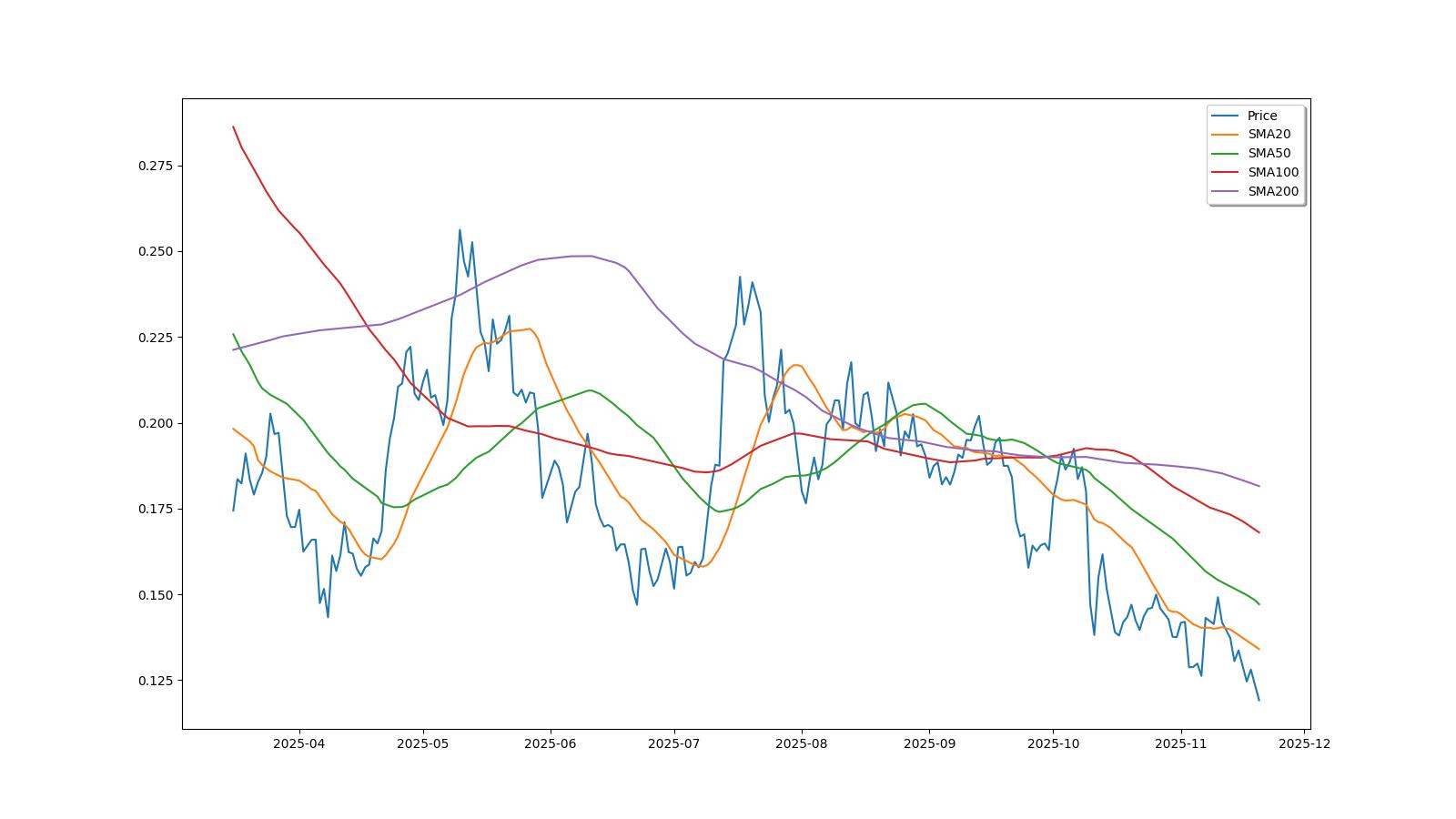 IOTA Simple Moving Averages