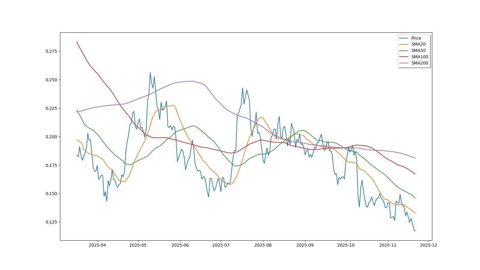 IOTA Simple Moving Averages