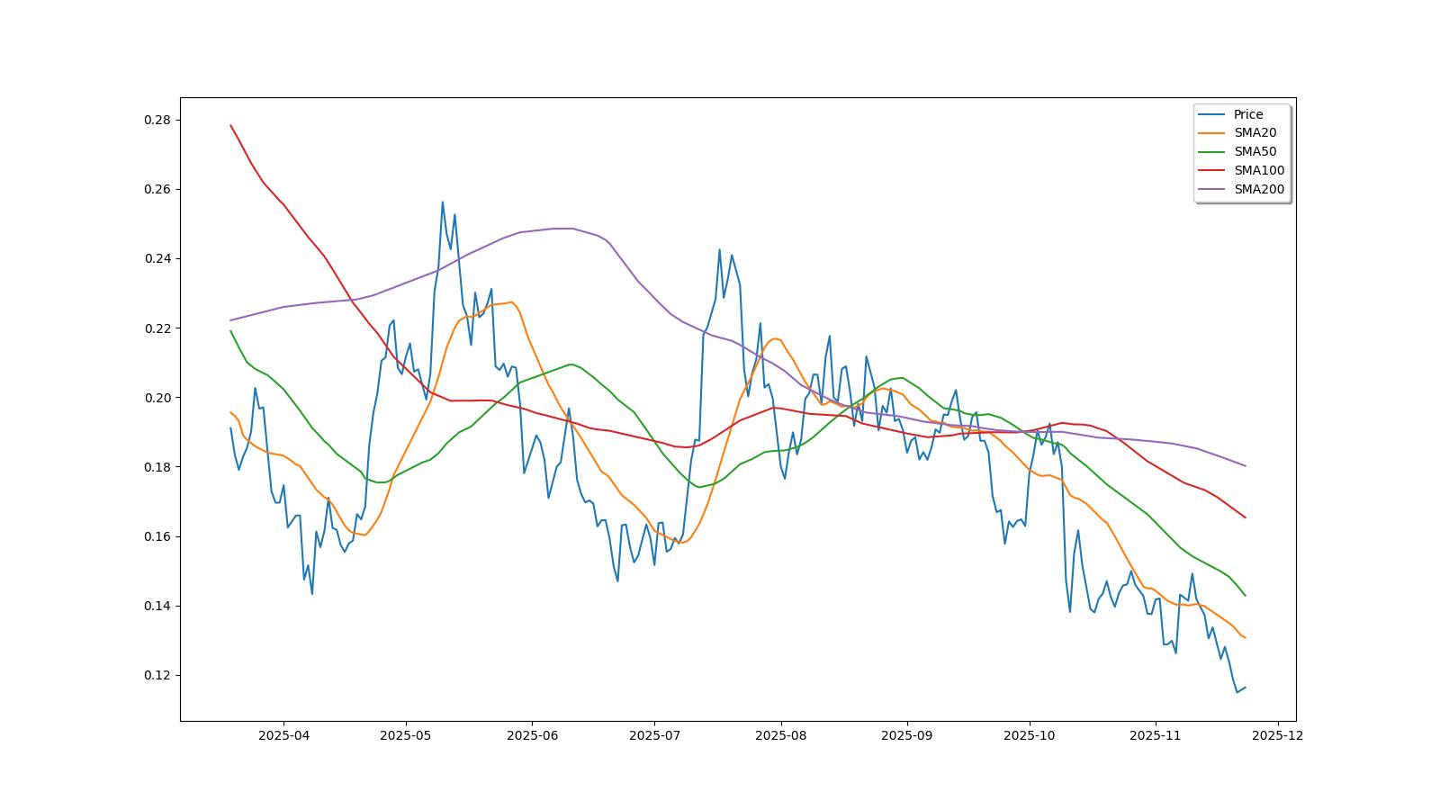 IOTA Simple Moving Averages