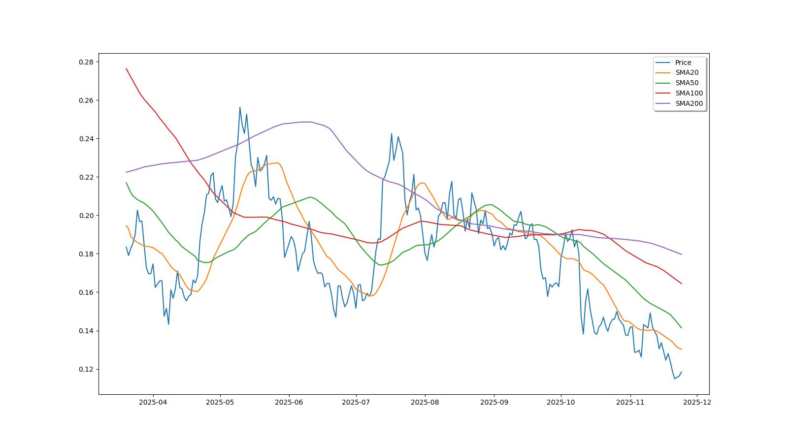 IOTA Simple Moving Averages
