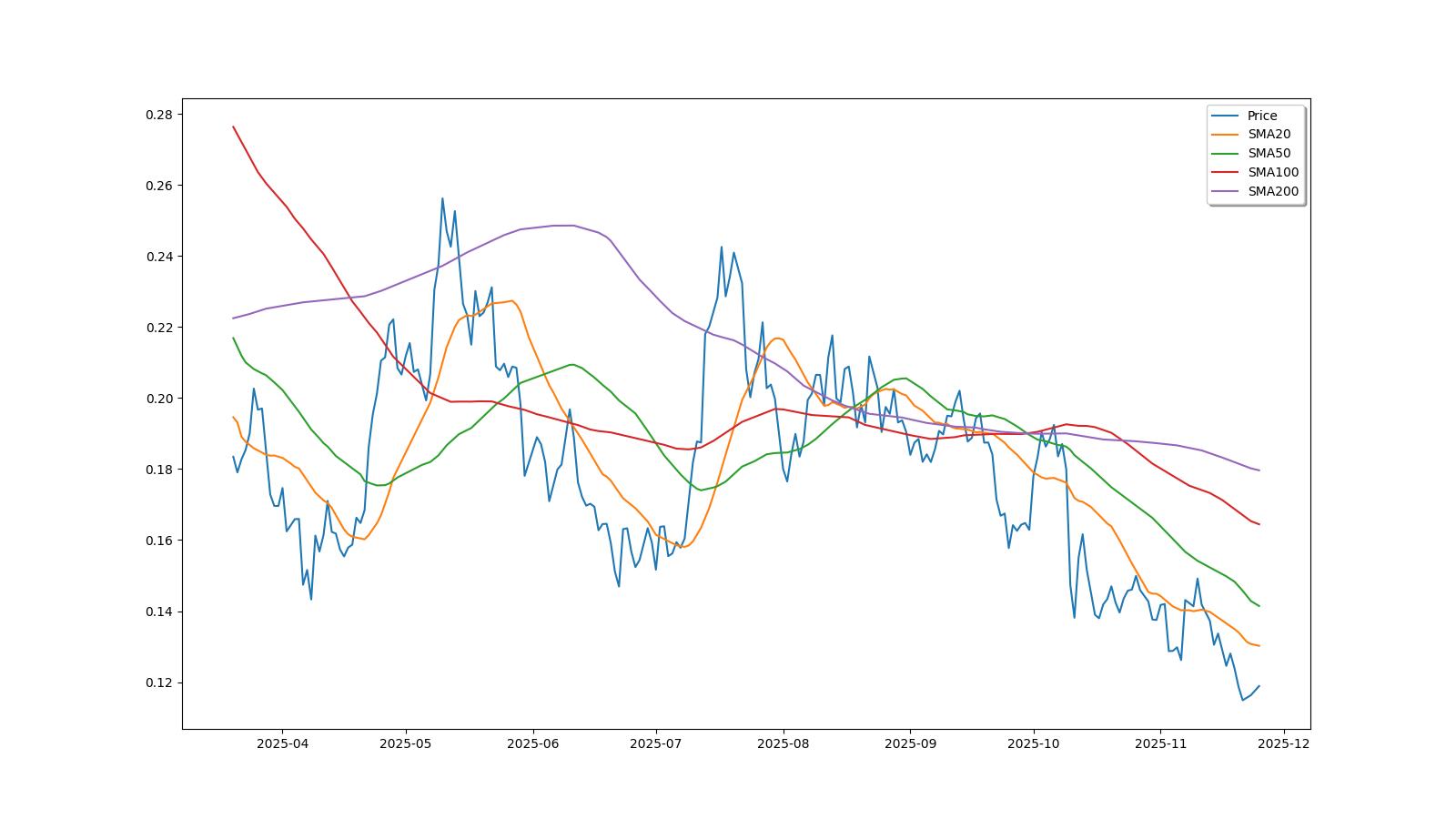 IOTA Simple Moving Averages