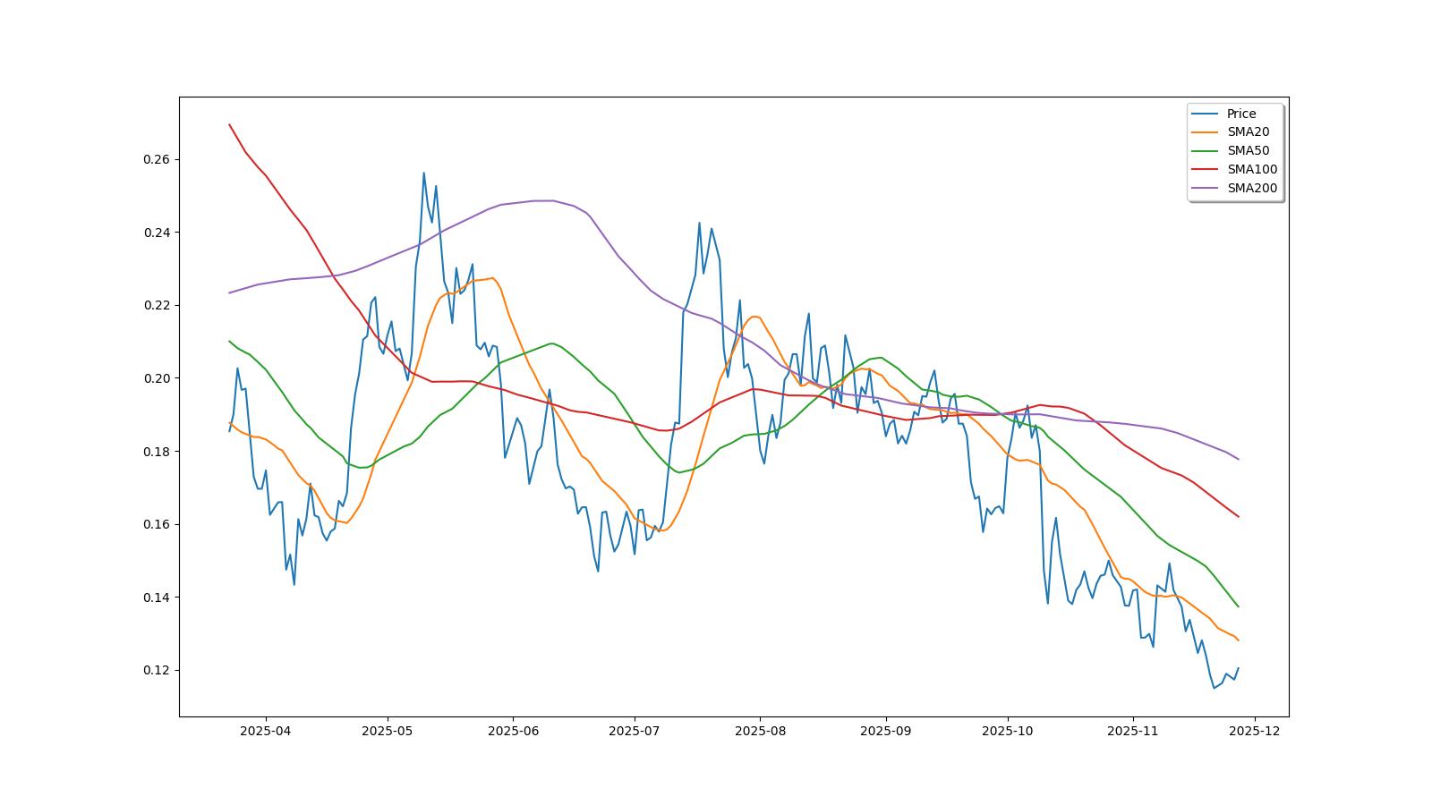 IOTA Simple Moving Averages