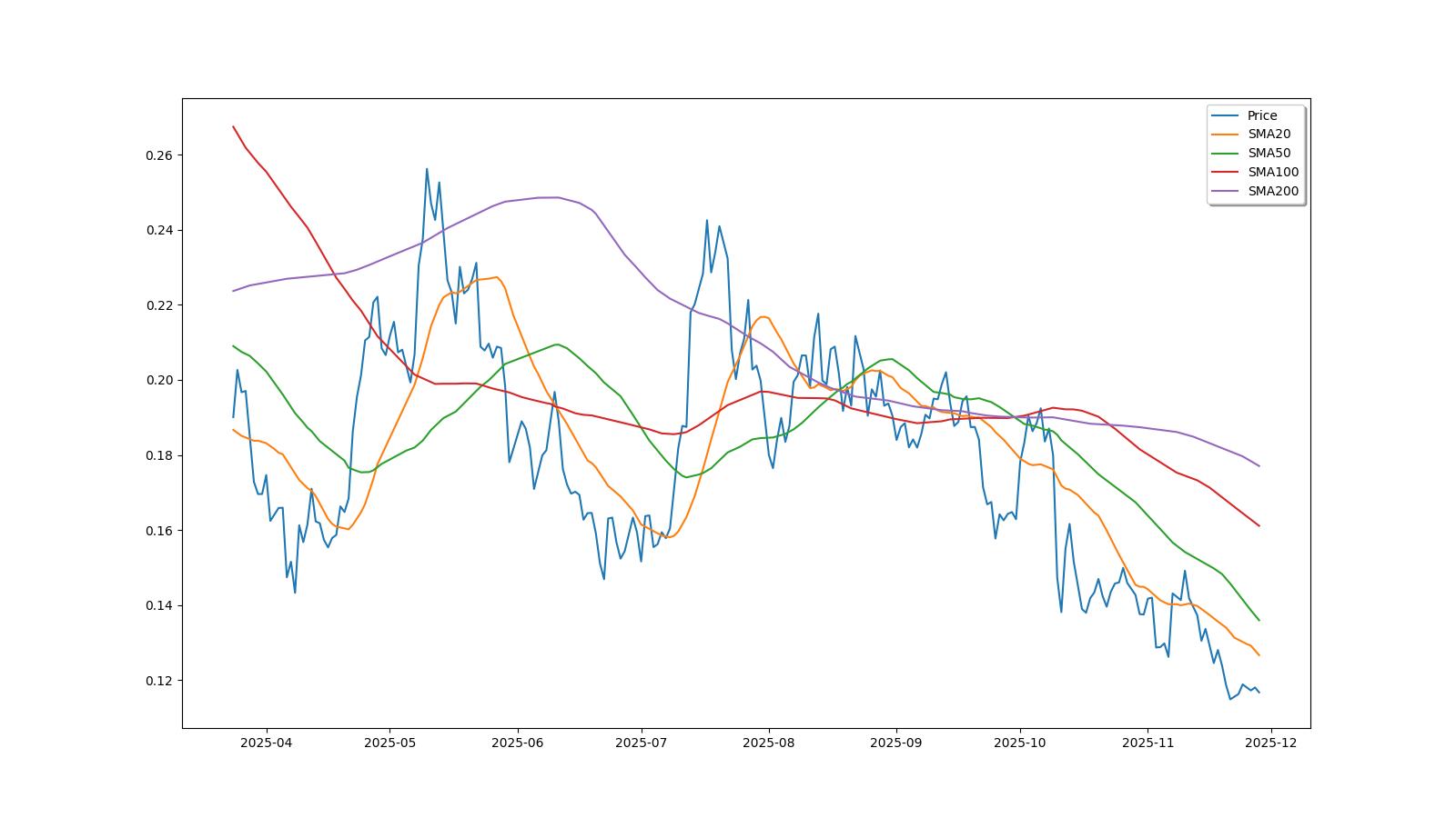 IOTA Simple Moving Averages