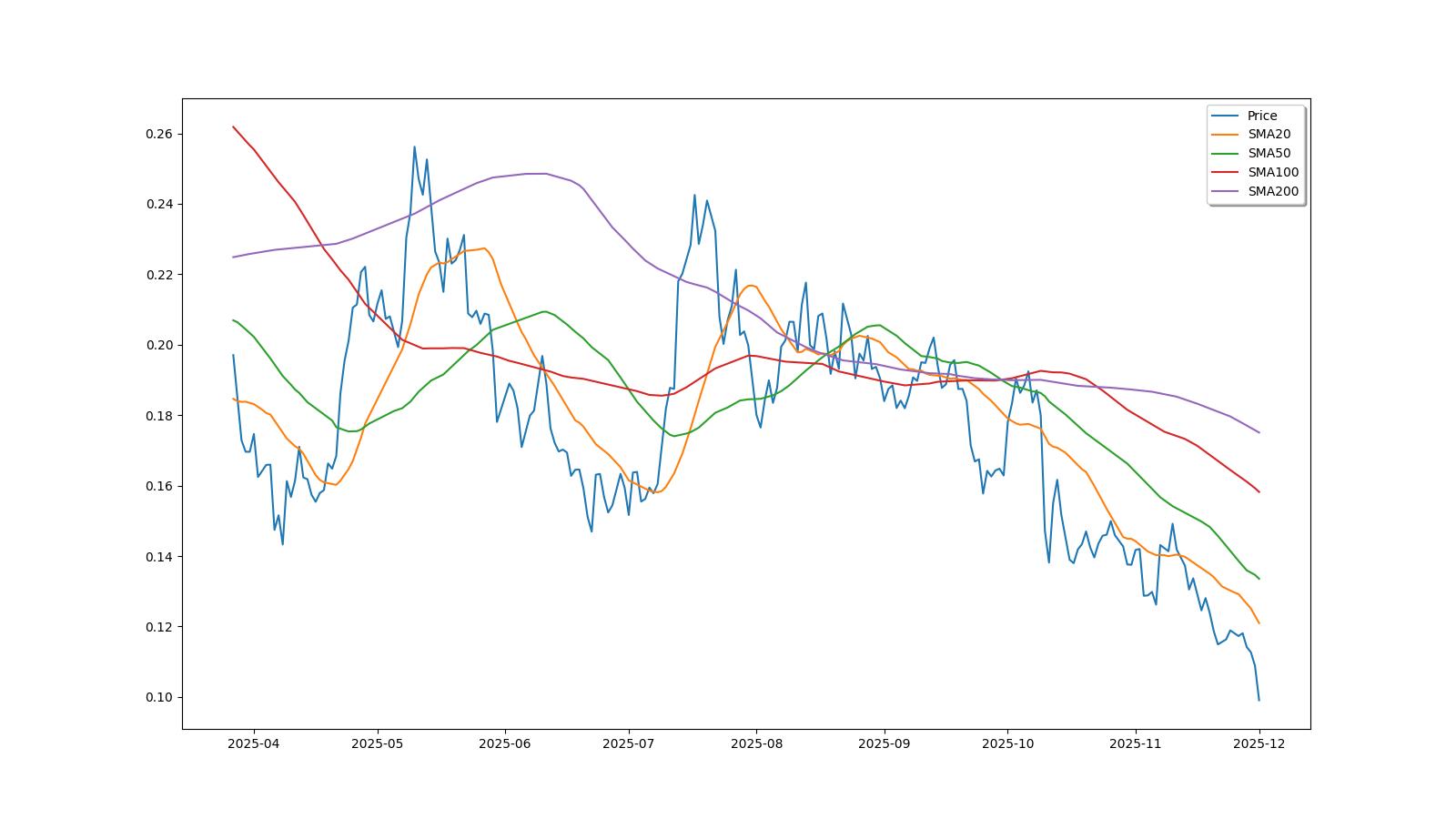 IOTA Simple Moving Averages