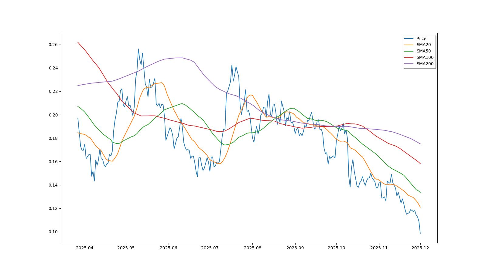 IOTA Simple Moving Averages