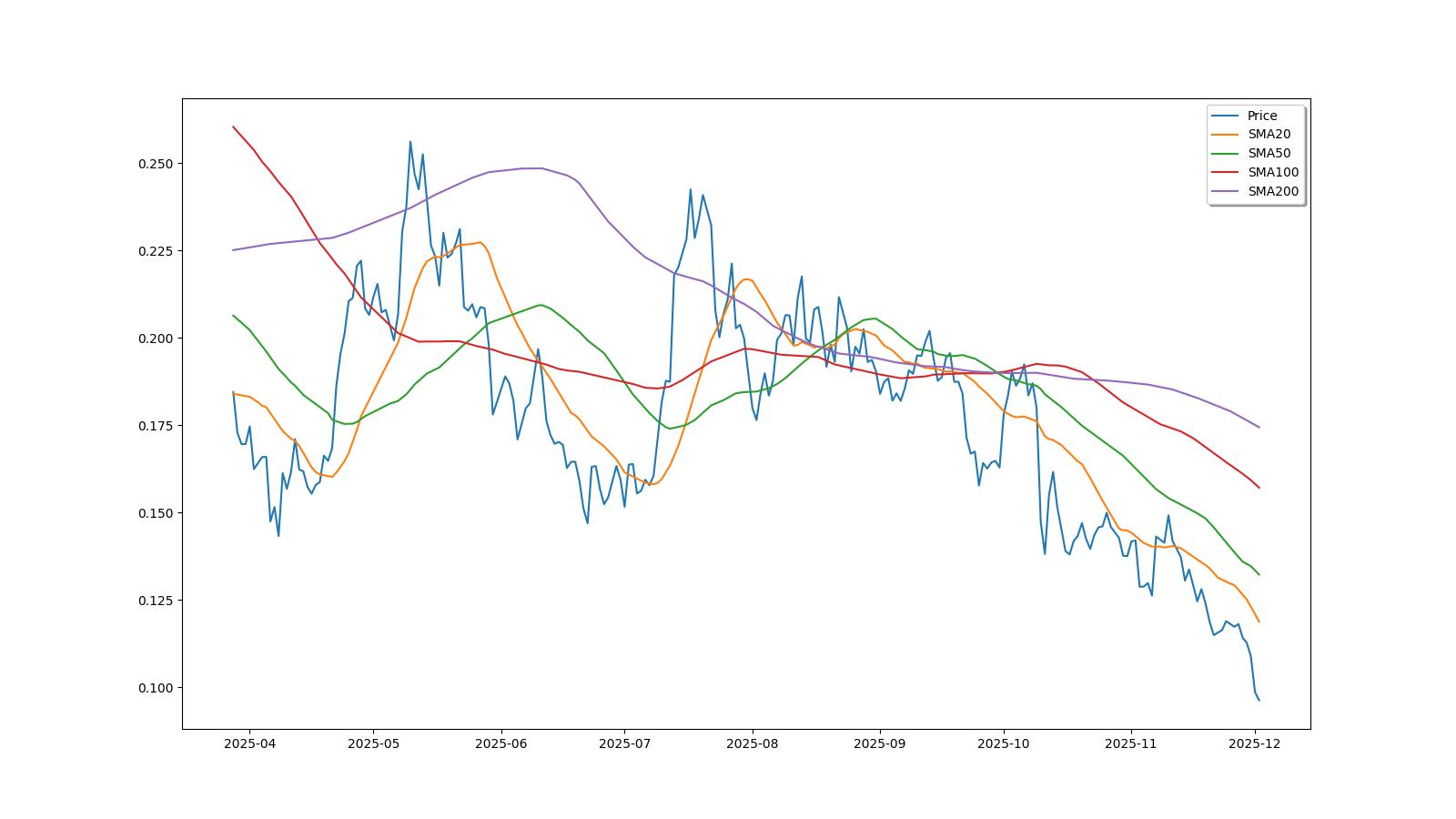IOTA Simple Moving Averages