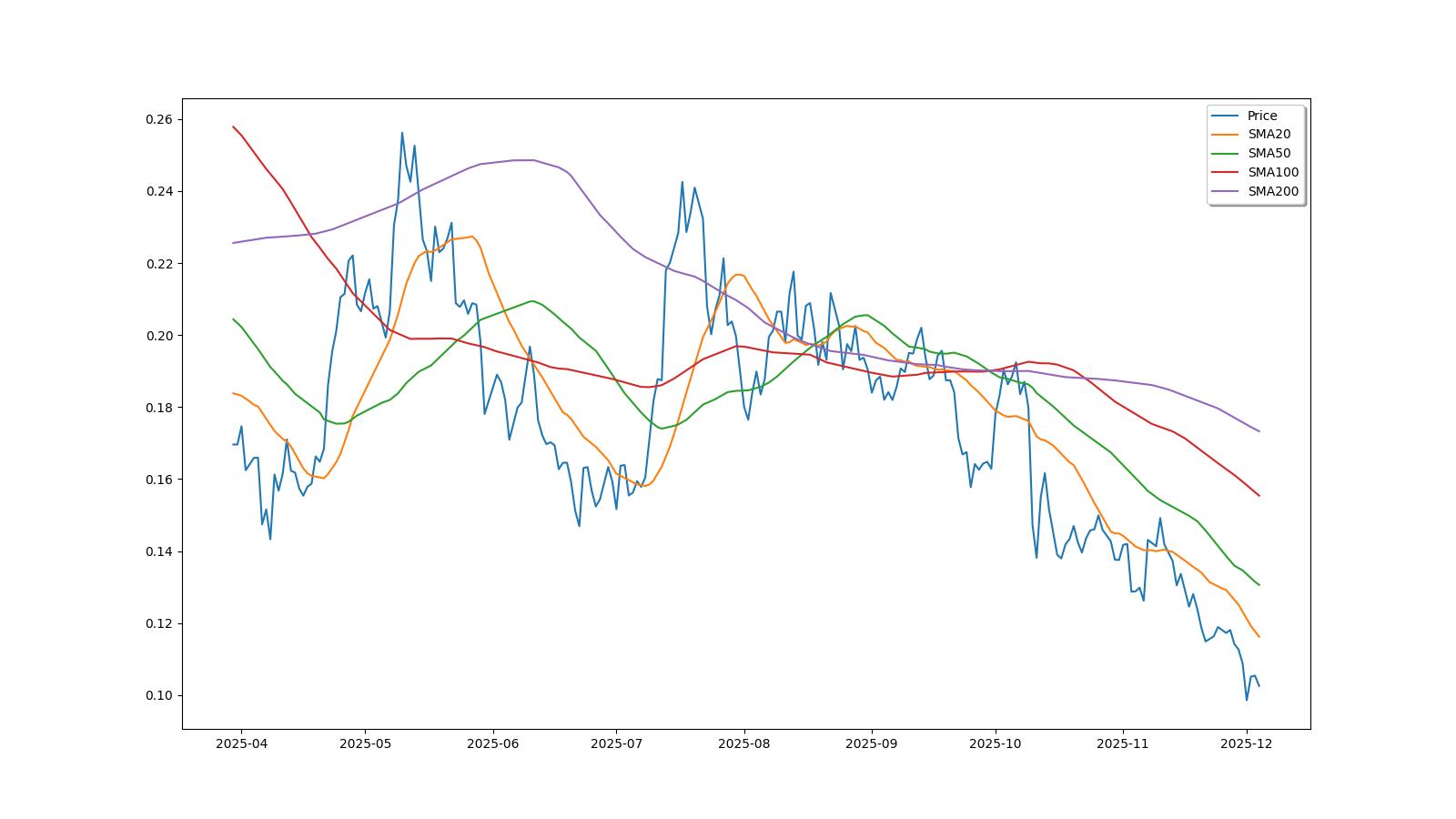 IOTA Simple Moving Averages