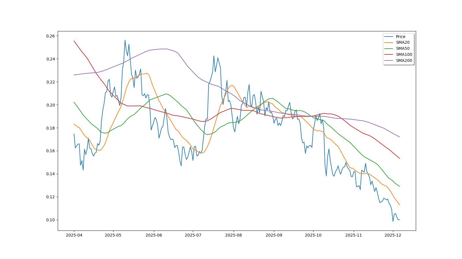 埃欧塔 Simple Moving Averages