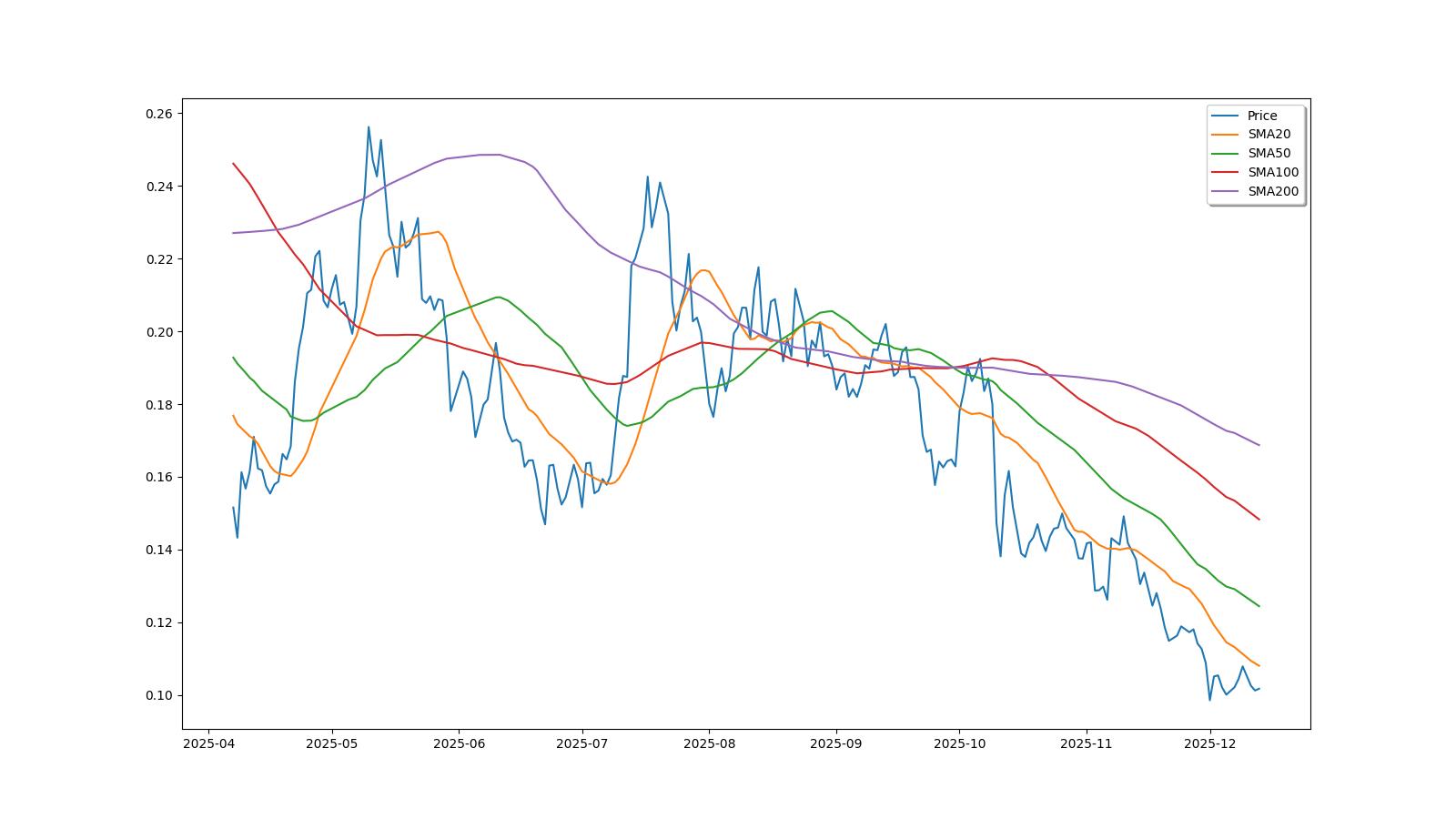 Йота Simple Moving Averages