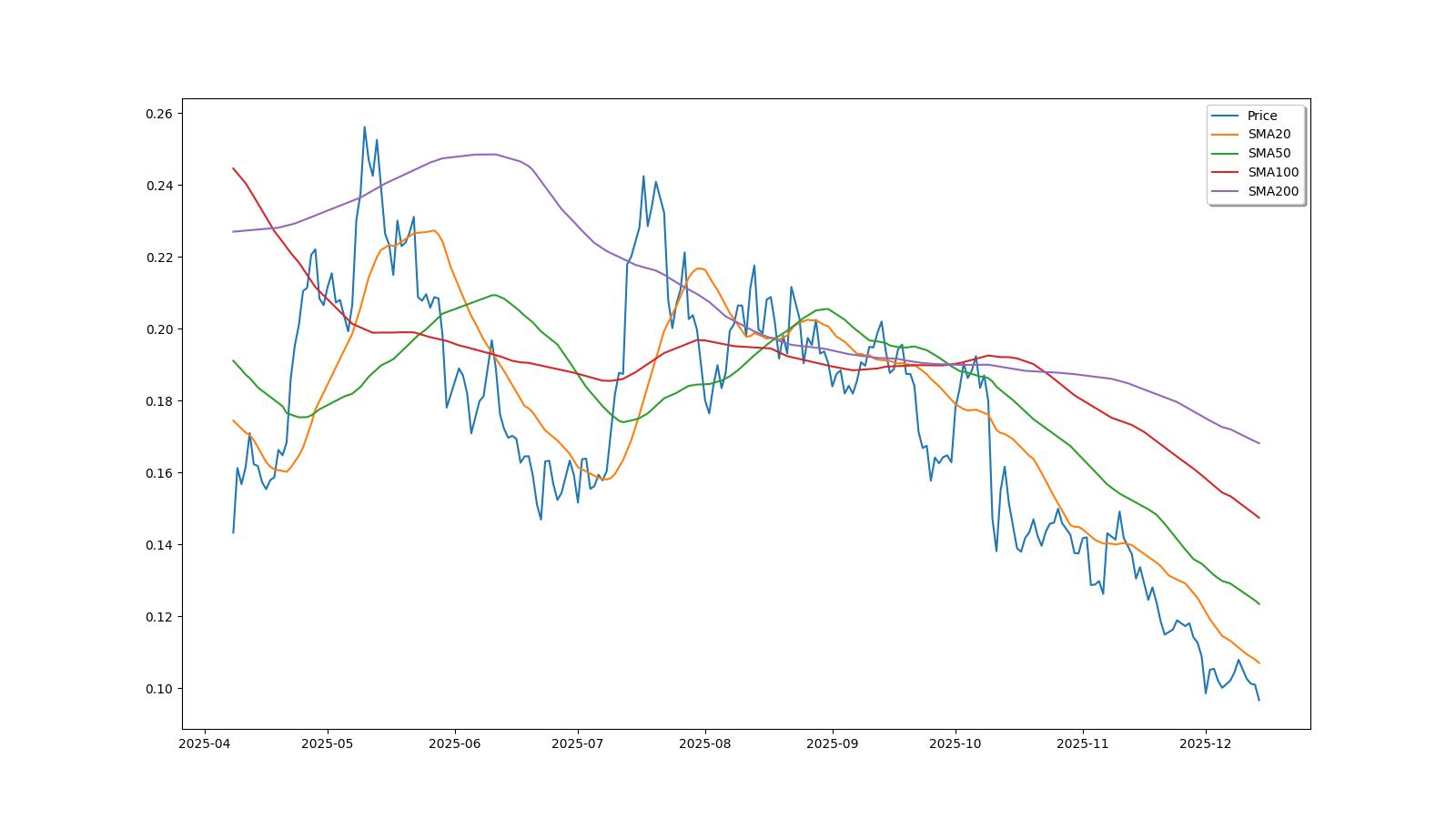 IOTA Simple Moving Averages