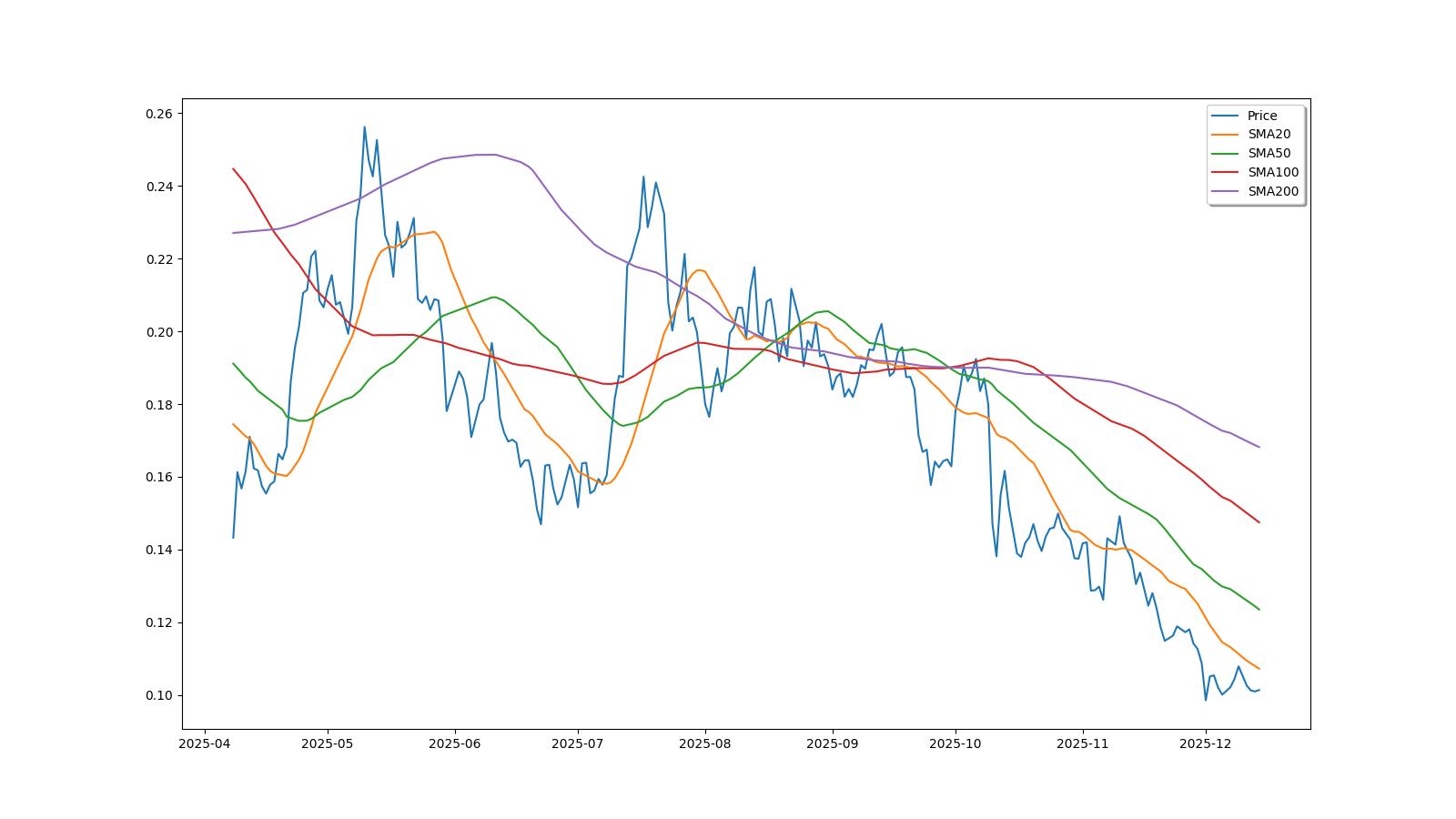 IOTA Simple Moving Averages