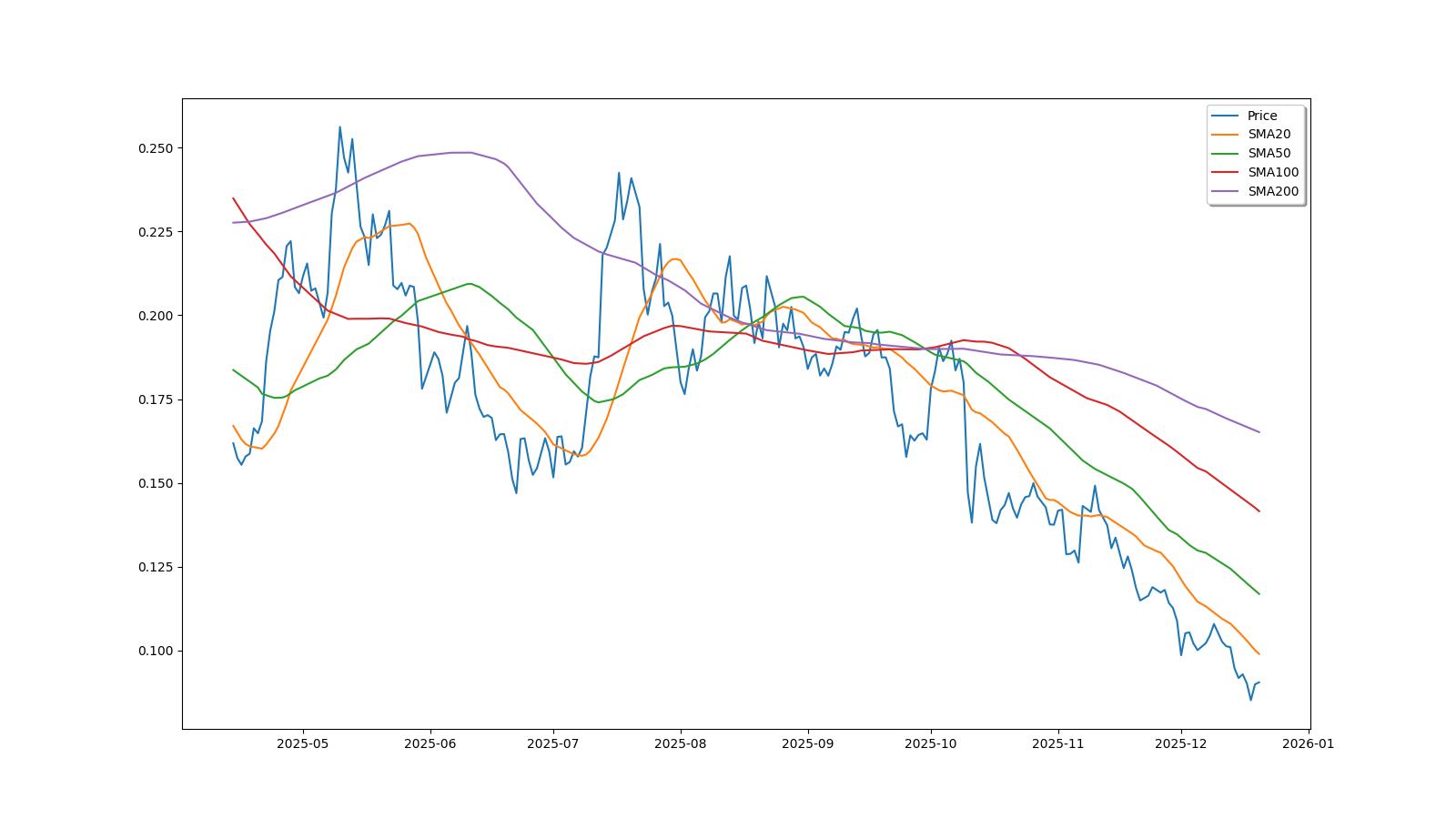 IOTA Simple Moving Averages