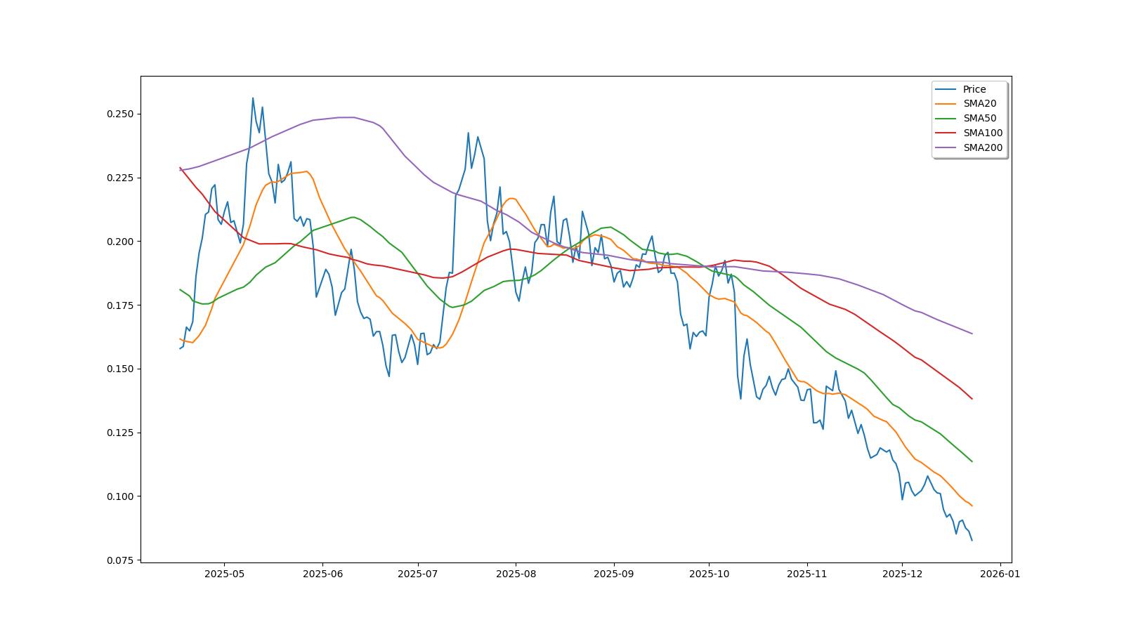 埃欧塔 Simple Moving Averages