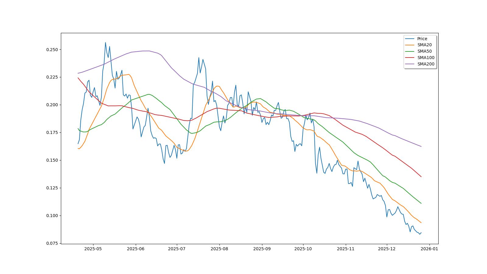 IOTA Simple Moving Averages