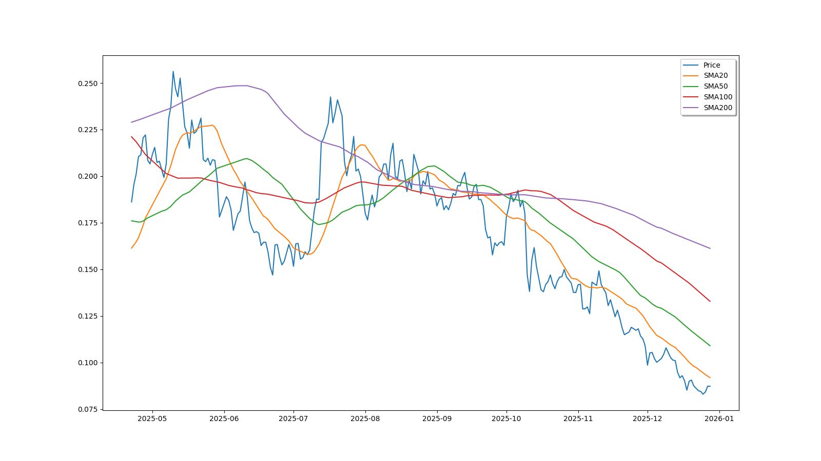IOTA Simple Moving Averages