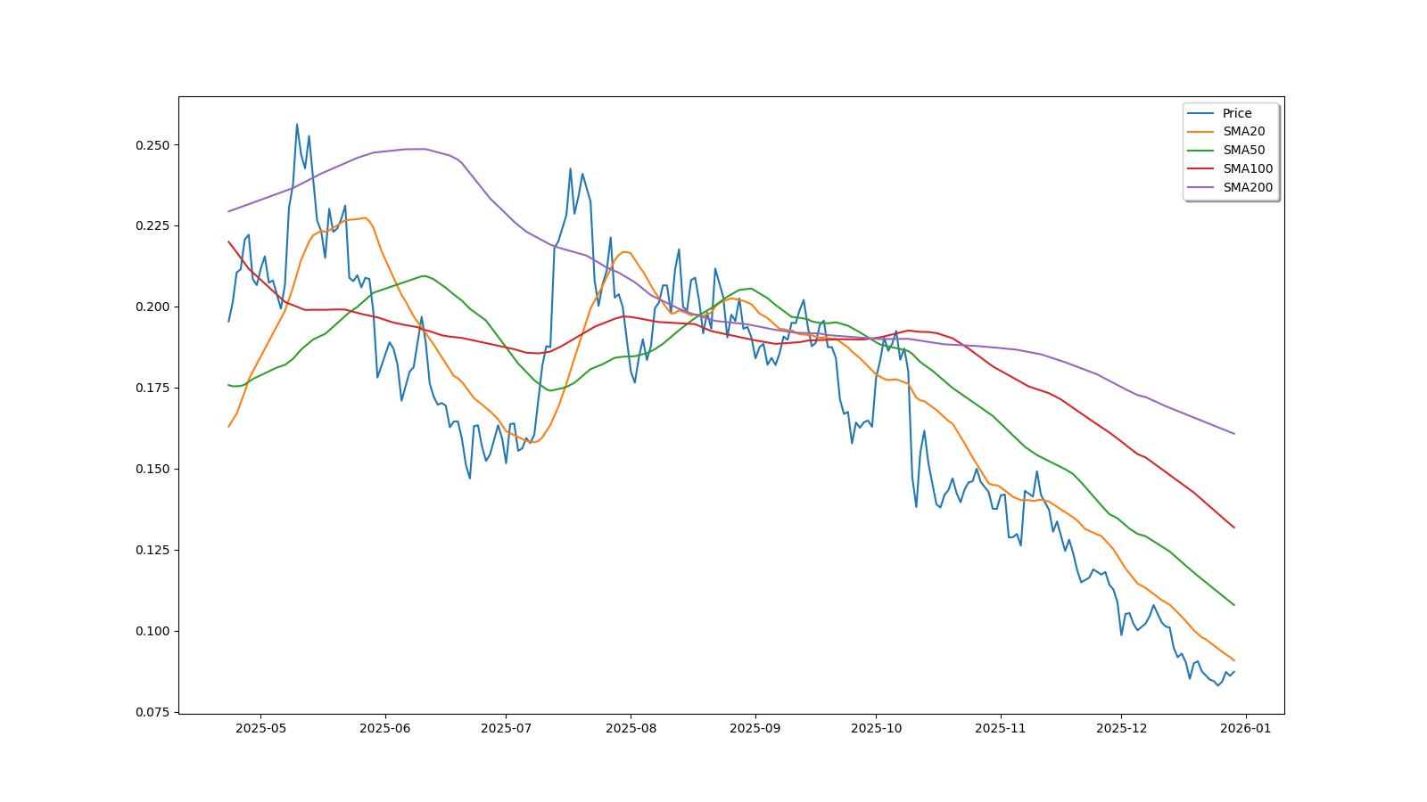 IOTA Simple Moving Averages